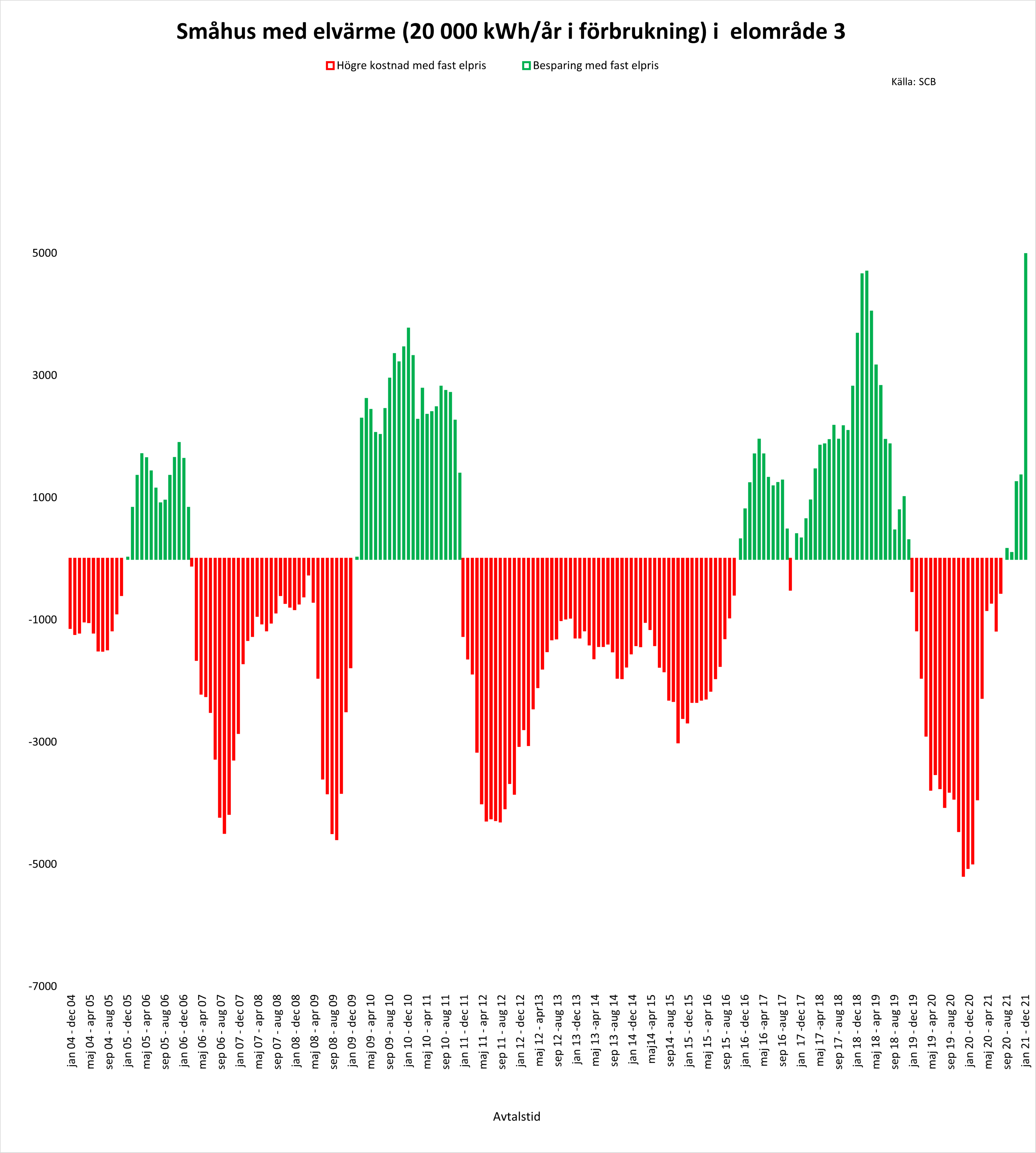 Välja fast eller rörligt elpris? | Energimarknadsbyrån
